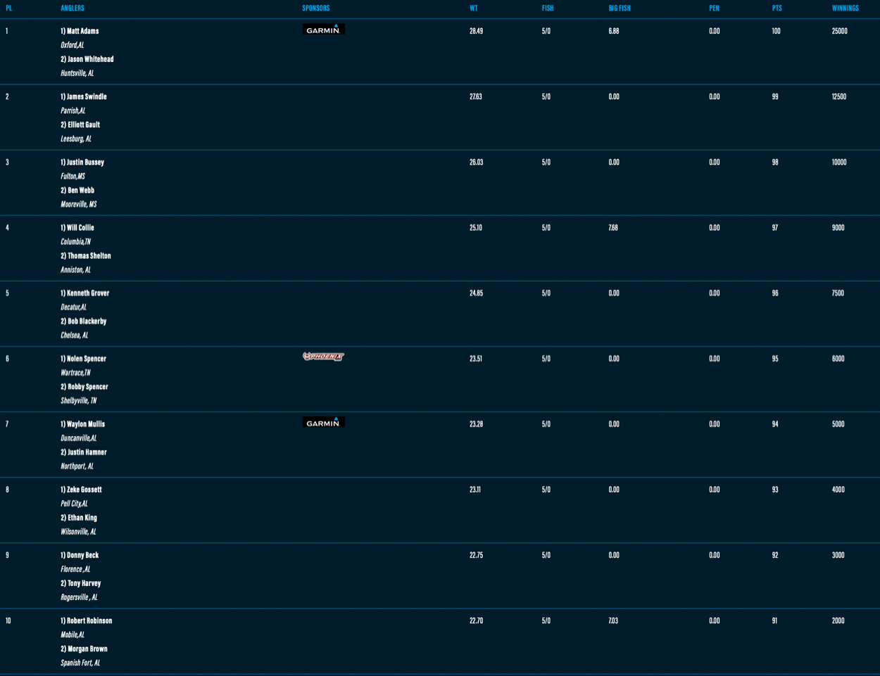 ABT 100 Lake Guntersville Adams and Whitehead Win with 28.49 pounds - Alabama Bass Trail 100