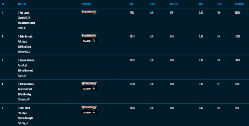 Logan Martin Lake Recap Story - Alabama Bass Trail 100