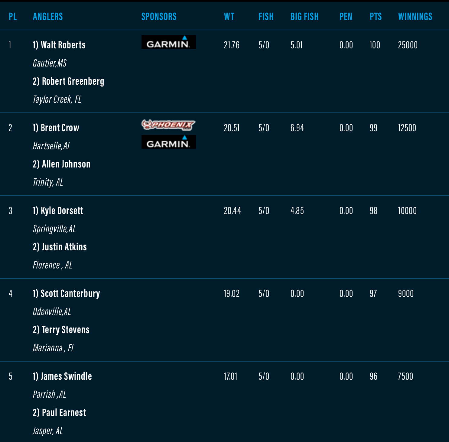 Roberts and Greenberg win ABT 100 Wheeler Lake with 21.76 pounds - Alabama Bass Trail 100